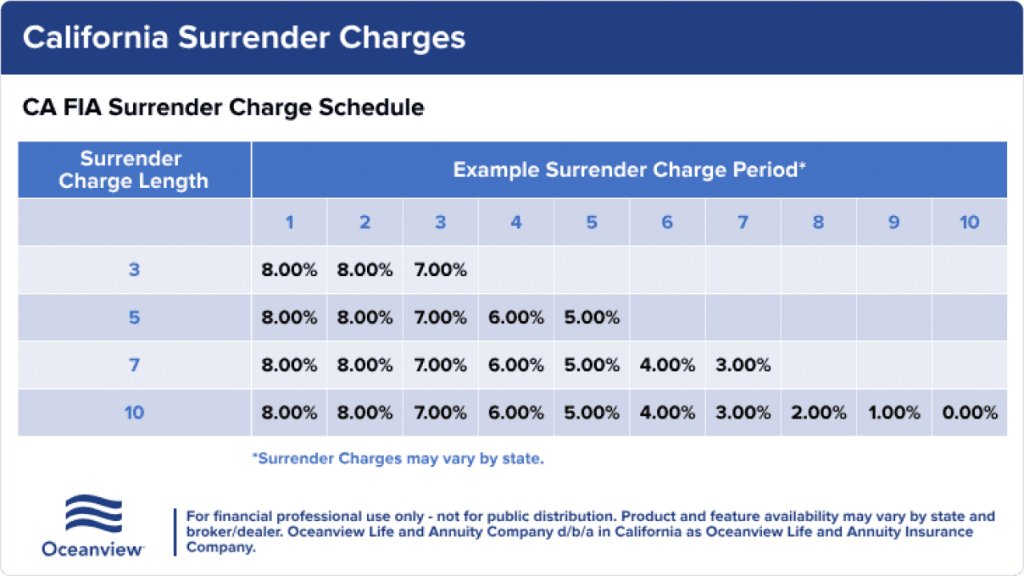 S&P 500 FIA Crediting Strategy | Oceanview
