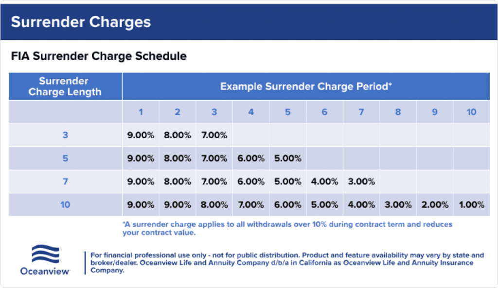 S&P 500 FIA Crediting Strategy | Oceanview