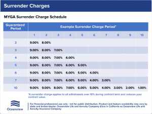 Harbourview Multi-Year Guaranteed Annuity | Oceanview