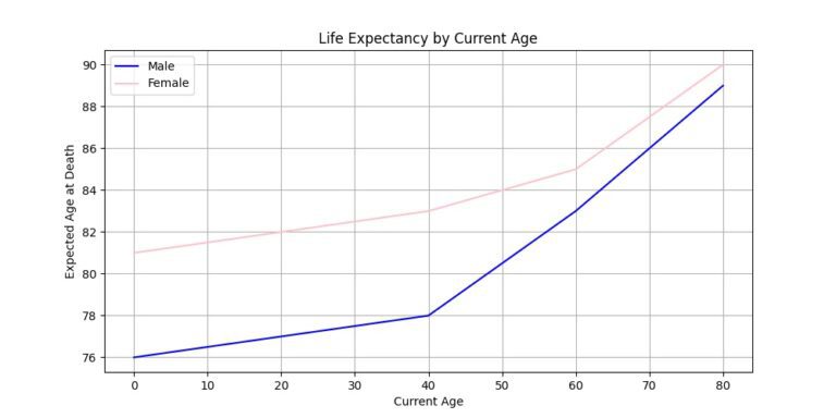 Understanding Longevity Risk and the Role of FIAs | Oceanview